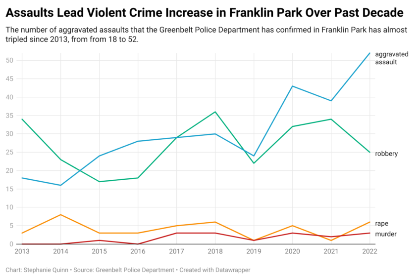 Amid Violent Crime Spike Police Saturation Nets Guns