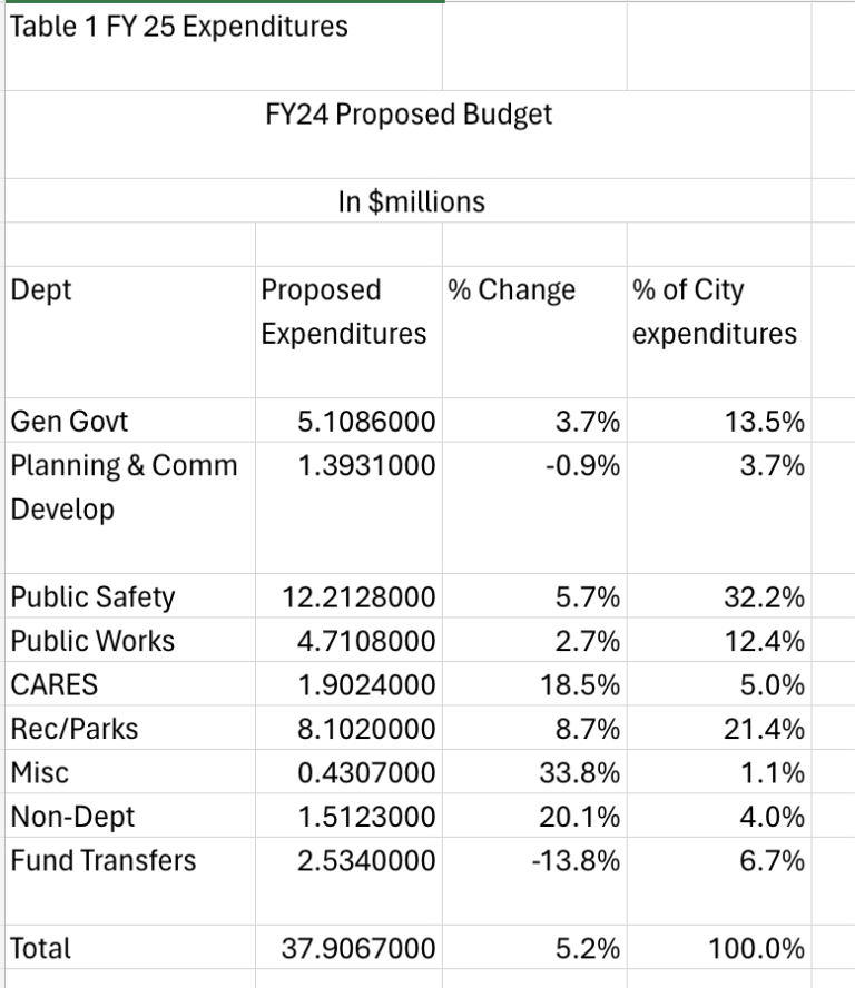 City Budget Stays in Bounds; Though in FY26, Maybe Not – Greenbelt News ...